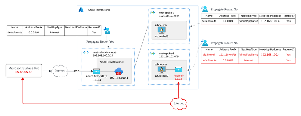 Azure Networking Tips: UDR Implementation for Local Breakout