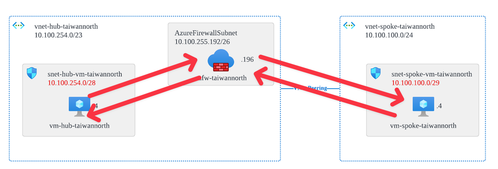 Azure UDR Tips: A Deep Dive into Symmetric Routing and Longest Prefix Match