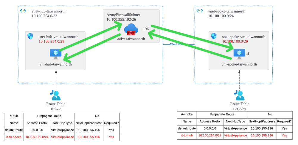 Azure UDR Tips: A Deep Dive into Symmetric Routing and Longest Prefix Match