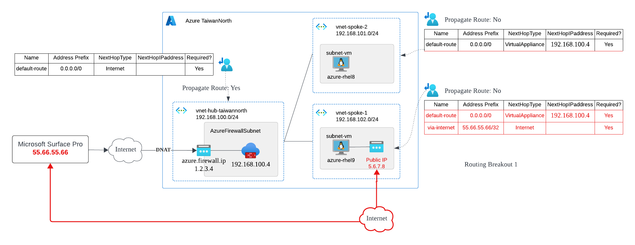 Azure Networking Tips: UDR Implementation for Local Breakout