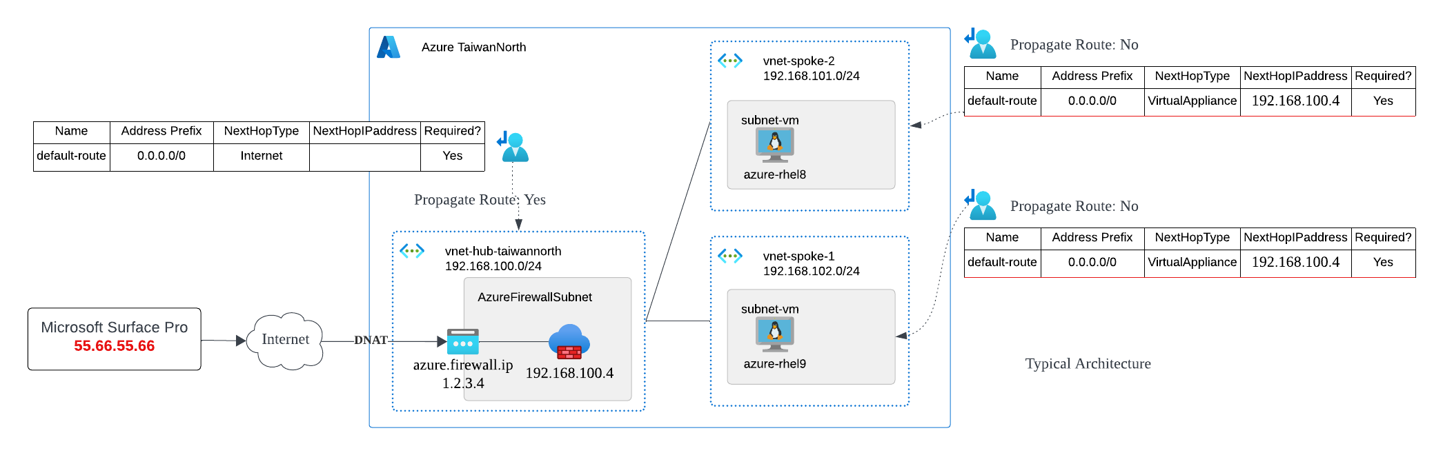 Azure Networking Tips: UDR Implementation for Local Breakout
