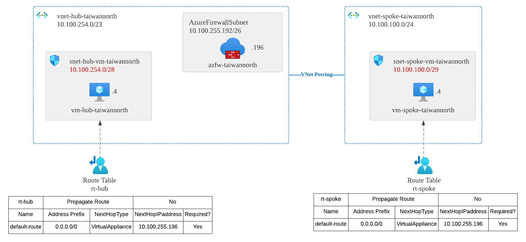 Azure UDR Tips: A Deep Dive into Symmetric Routing and Longest Prefix Match