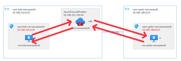 Azure UDR Tips: A Deep Dive into Symmetric Routing and Longest Prefix Match