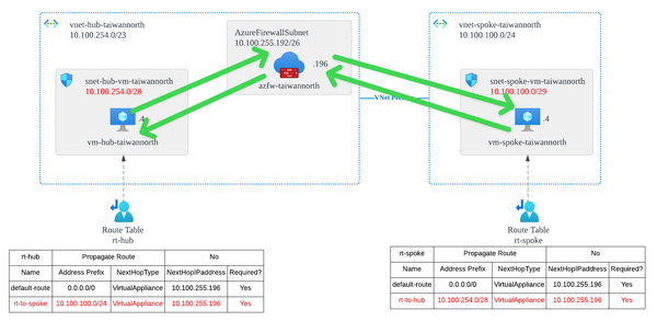 Azure UDR Tips: A Deep Dive into Symmetric Routing and Longest Prefix Match
